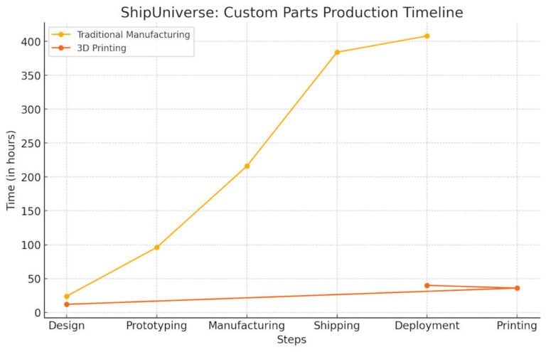 Should Every Ship Owner Invest in 3D Printing Technology? – Ship Universe
