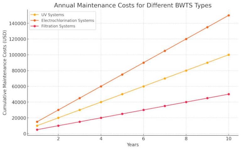 Cost-Benefit Analysis: Ballast Water Treatment Systems (BWTS) – Ship ...