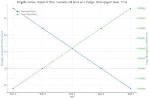 Port Infrastructure and its Impact on Ship Turnaround Time – Ship Universe